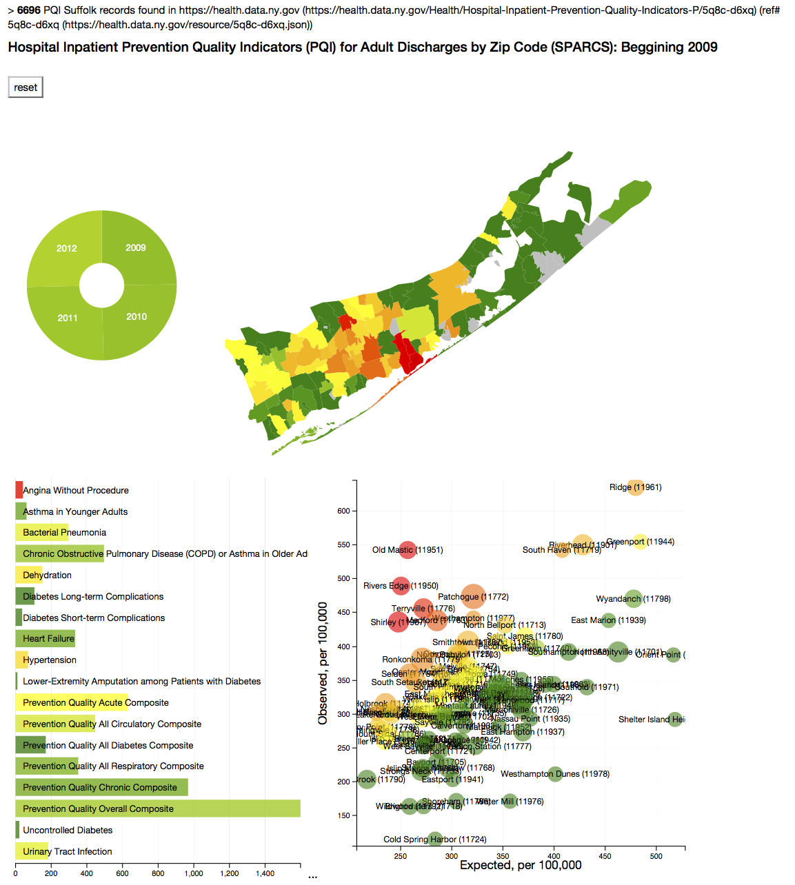 GitHub - mathbiol/openHealth: Sandbox to explore public health data